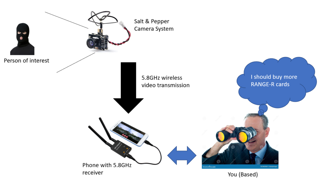 SALT AND PEPPER - Wireless camera system - Black Hills Designs